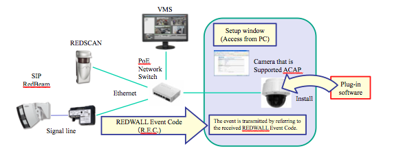 Optex integration with Axis Communications